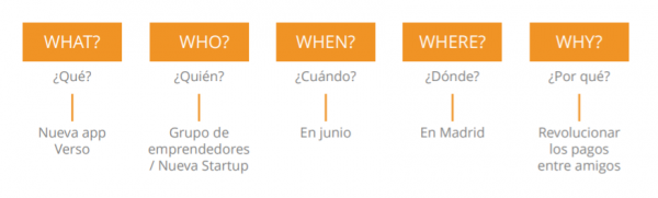 Cómo vender más con las 5Ws: qué, quién, cuándo, dónde y por qué - Blog ...