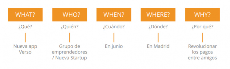 Cómo vender más con las 5Ws: qué, quién, cuándo, dónde y por qué - Blog ...