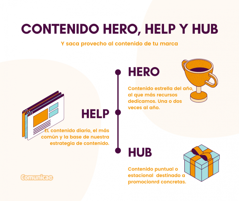 Tipos de contenido para marcas: Hero, Help y Hub - Blog de Comunicae.es